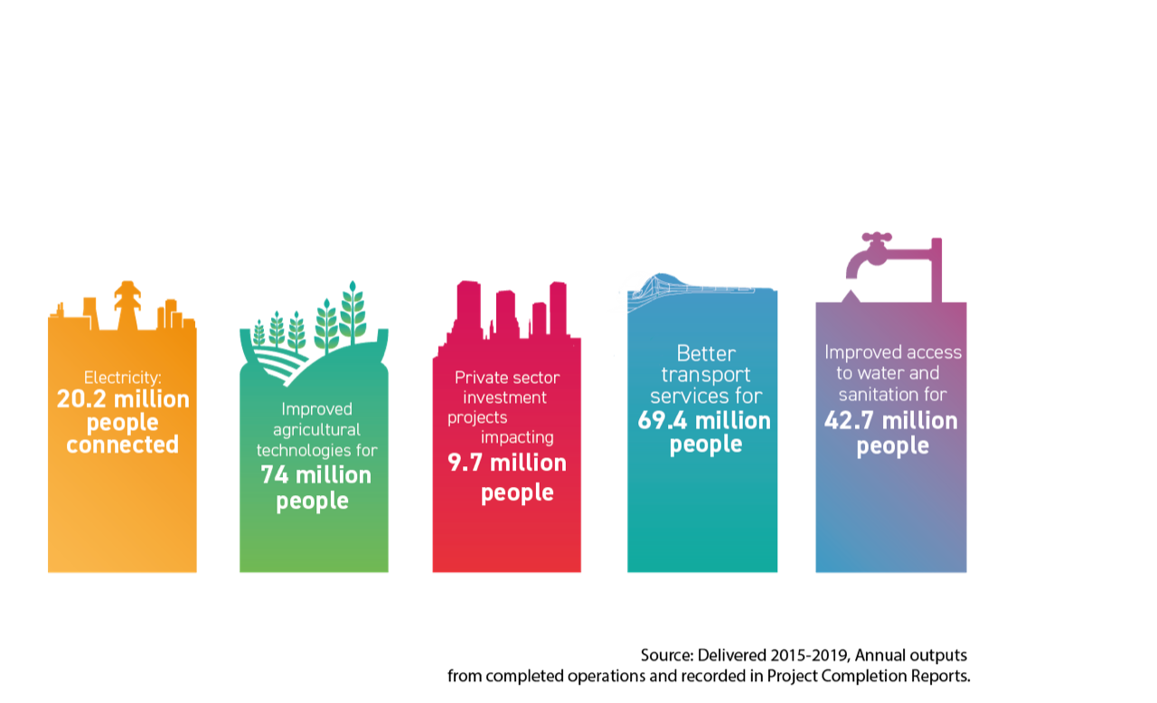 Les « High 5 » de la Banque africaine de développement | Info Afrique ...